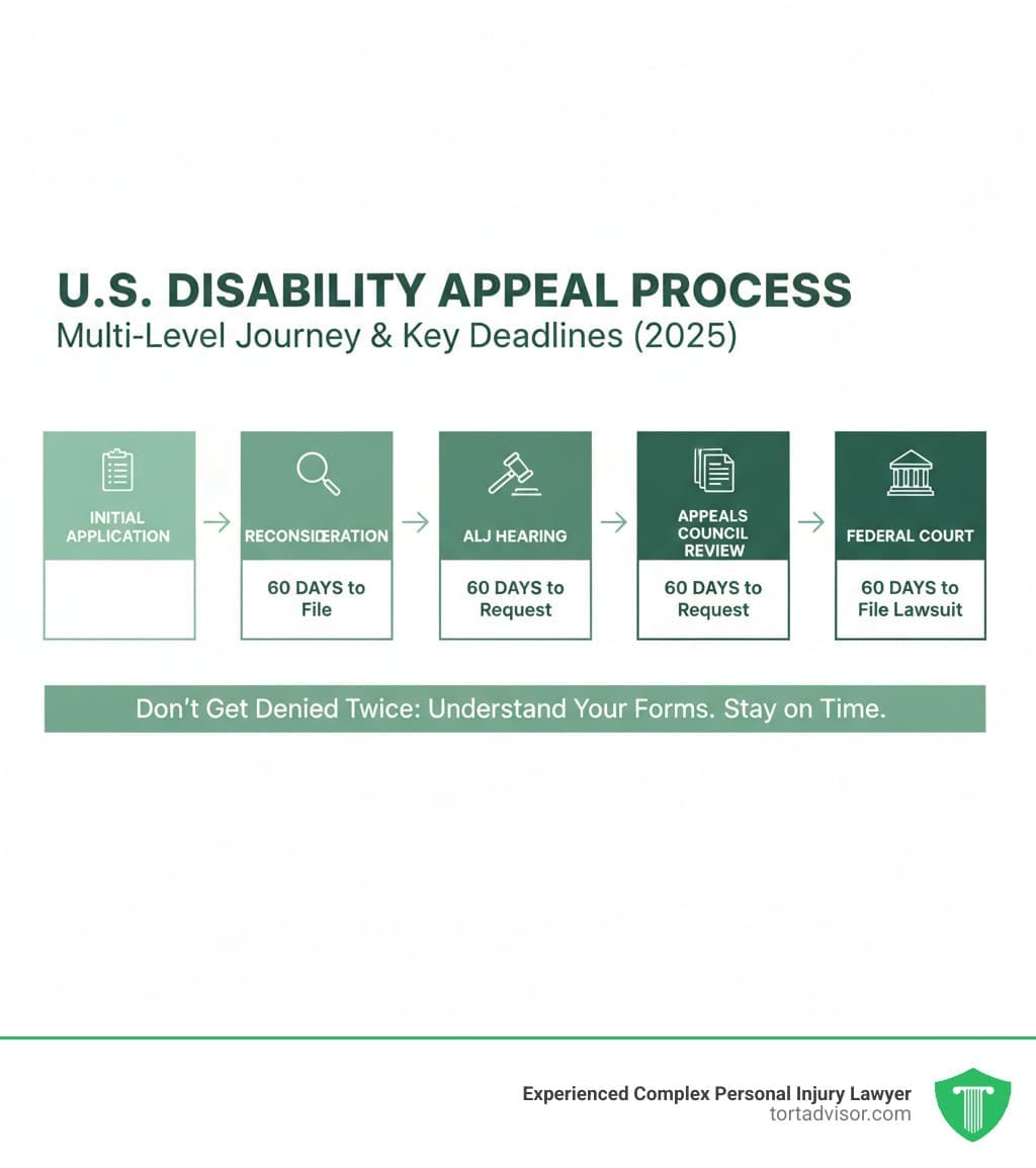 Disability appeal forms: Ace 2nd Denial!